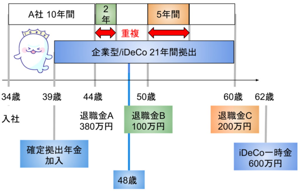 【ケース別徹底解説】iDeCoと退職金の税金と上手な受取り方 | 林FP事務所