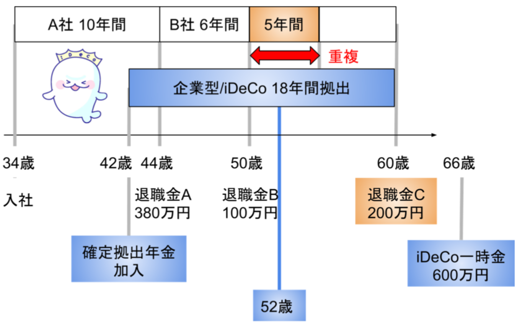 【ケース別徹底解説】iDeCoと退職金の税金と上手な受取り方 | 林FP事務所